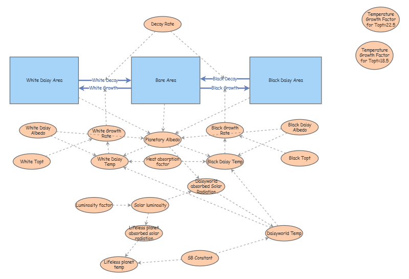 Full Daisyworld Energy Balance | Insight Maker