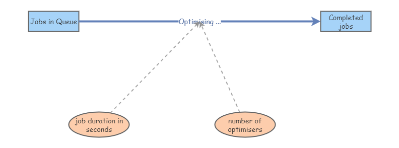 Simple queueing system | Insight Maker