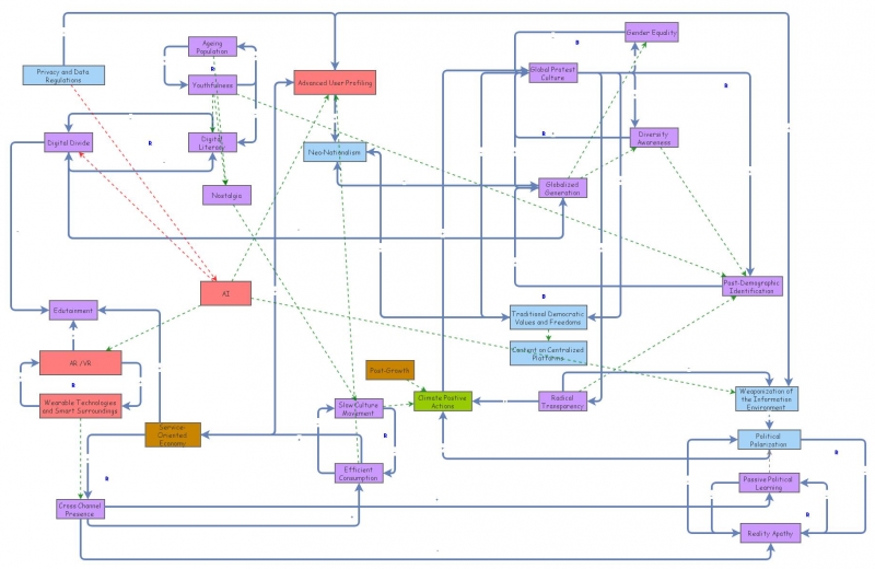 Loop Diagram | Insight Maker
