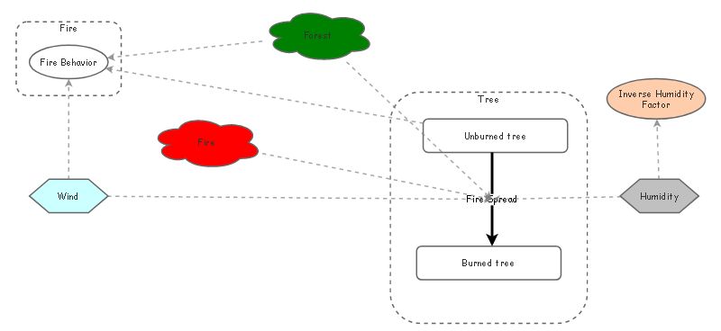 Forest - Fire Model | Insight Maker