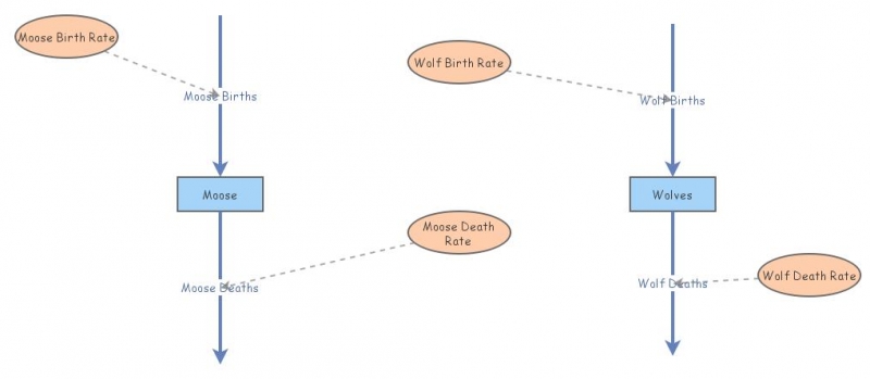 Predator-Prey Interaction | Insight Maker