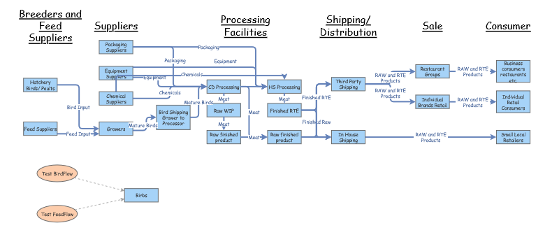 Poultry Value Chain Map | Insight Maker