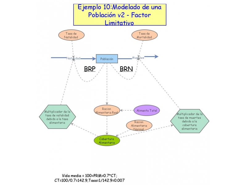 Ejemplo 10: Modelado de una Población v2 | Insight Maker