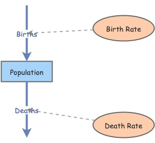 Population growth | Insight Maker