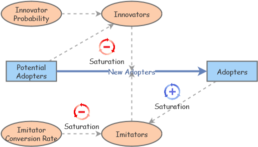 Tutorial 2 | Insight Maker