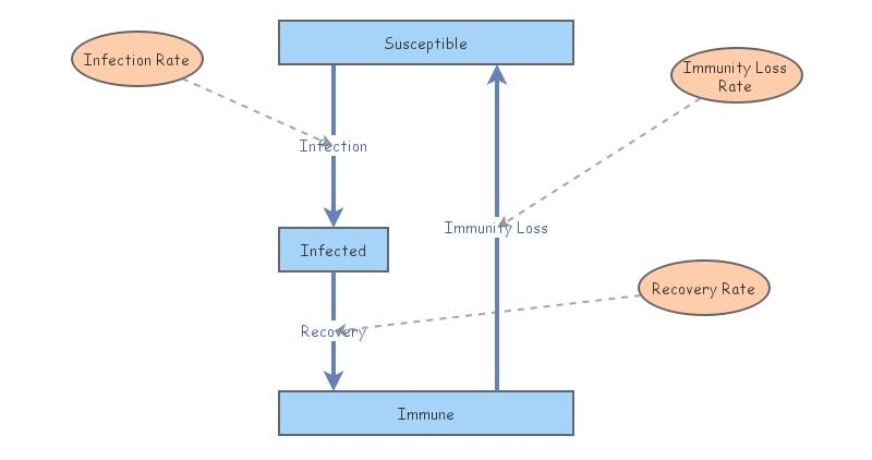 Disease Dynamics | Insight Maker