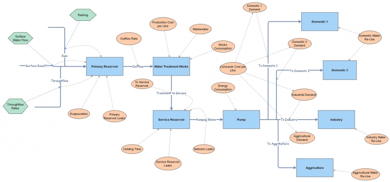 Water Case Study Simulation | Insight Maker