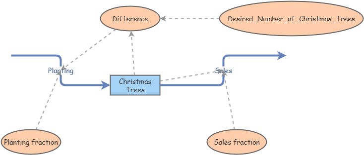 Christmas Tree Business | Insight Maker
