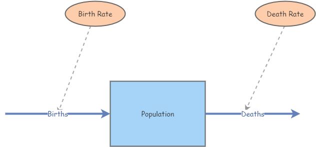 A simple growth model | Insight Maker