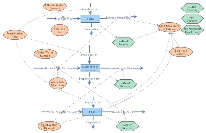 GERD Simplified model for Final | Insight Maker