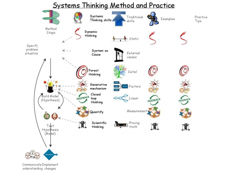 Systems Thinking Method | Insight Maker