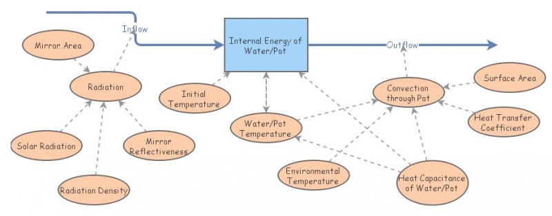 Solar Cooker | Insight Maker