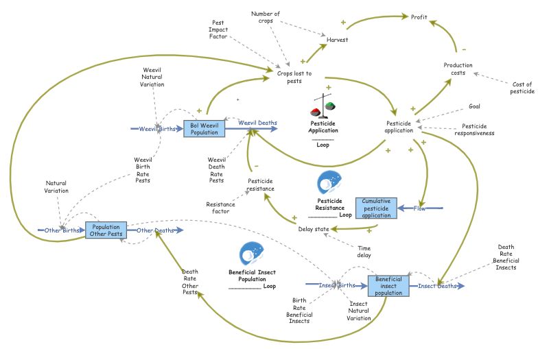 Clone of Clone of REM 221 - Causal Loop diagramming | Insight Maker