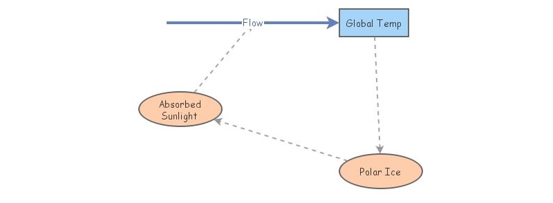 Feedback Loops | Insight Maker
