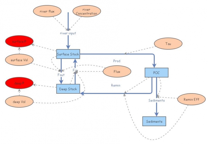 Clone of Ocean Box MOdel | Insight Maker