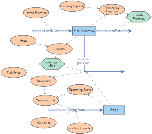 Clone of Fish Banks Model Base Model | Insight Maker