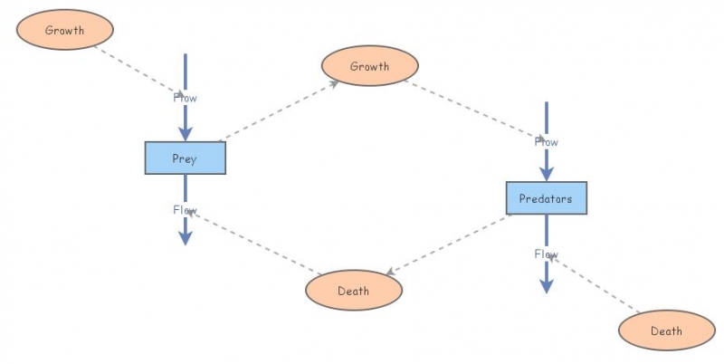 Predator/Prey | Insight Maker