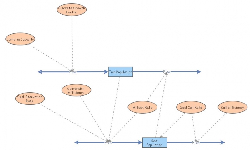 Simple Logistic | Insight Maker