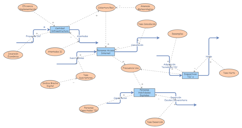 Flujos y Niveles | Insight Maker