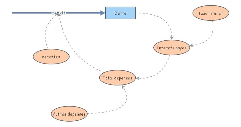 exemple 2 | Insight Maker