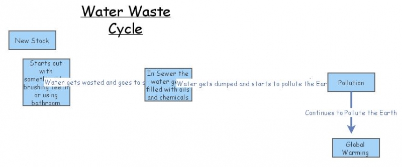 Water Waste Cycle | Insight Maker