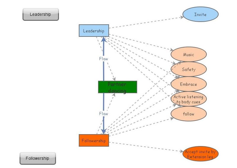 Tango followership leadership | Insight Maker
