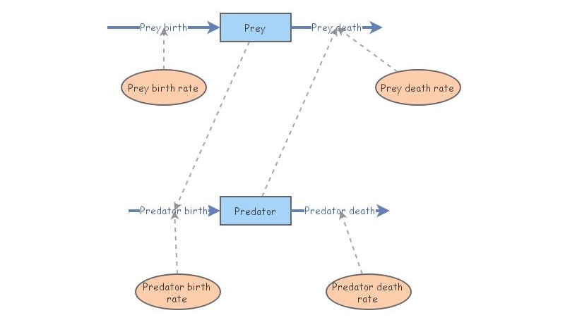 Predator-Prey Model | Insight Maker