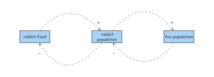 Rabbit Fox Revised Insight Maker