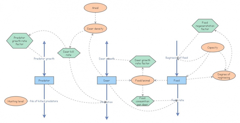 Lab 3 | Insight Maker