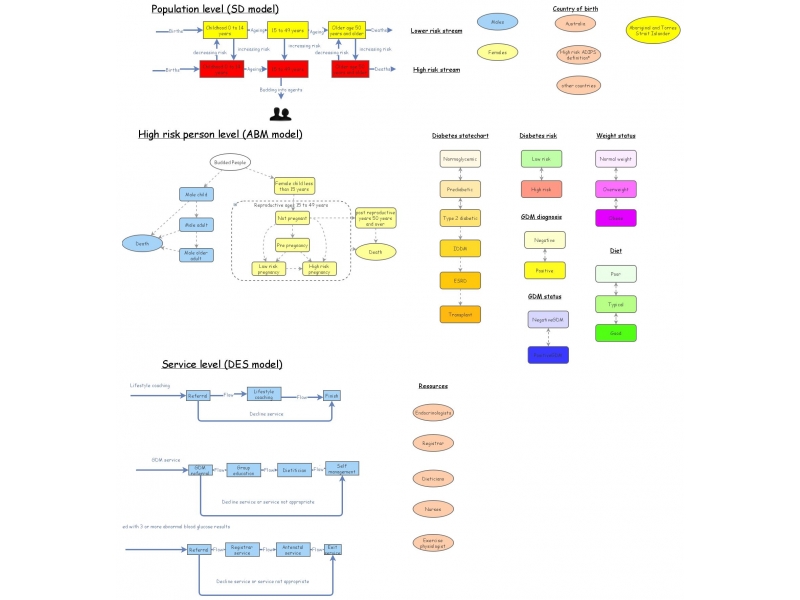 Simplified GDM model | Insight Maker