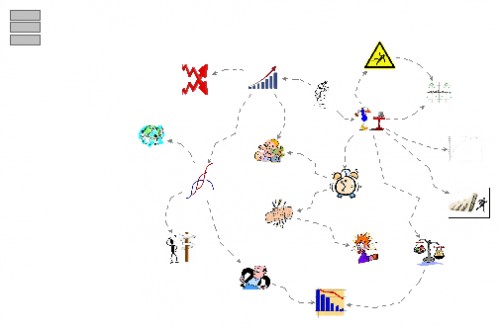 Clone of Systems Archetypes Relationships | Insight Maker