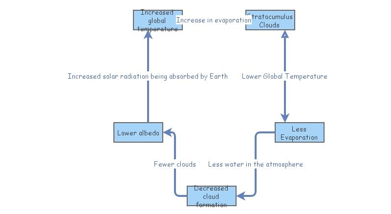 Albedo Lab | Insight Maker