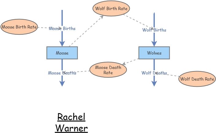 Predator Prey | Insight Maker