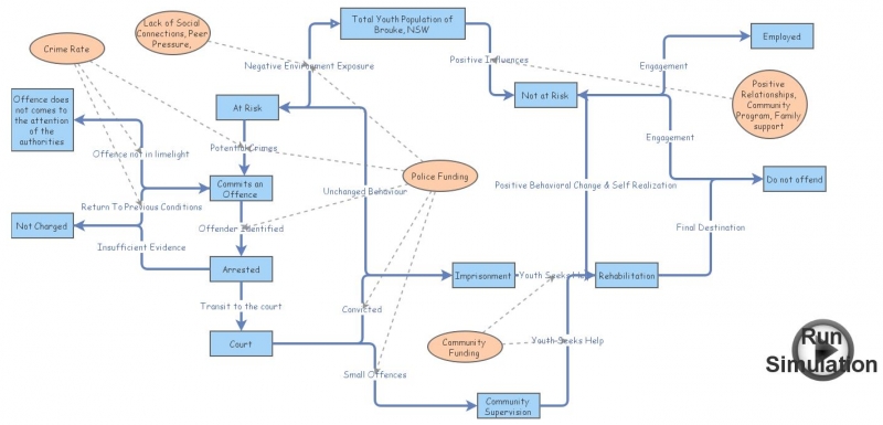 Assessment 4 MKT563 Complex systems | Insight Maker