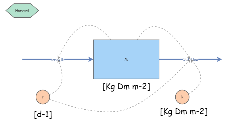 Grass model Practical W1 | Insight Maker