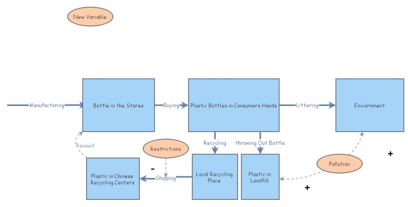 Plastic Bottles | Insight Maker