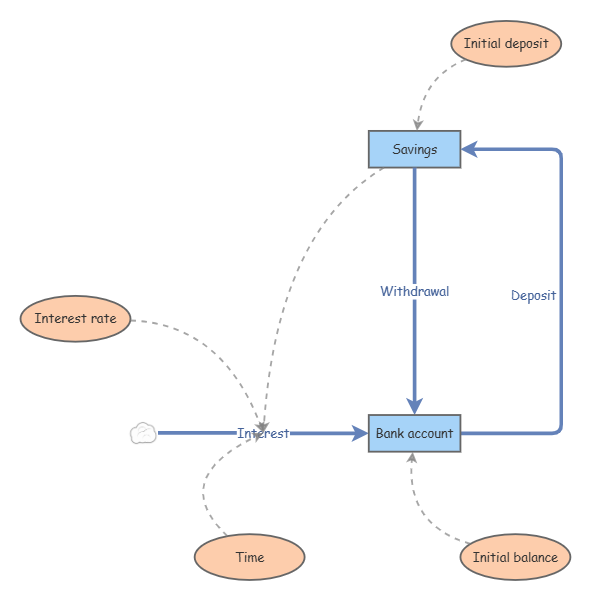 Clone of Stock-Flow diagram of savings account - simple interest | Insight Maker