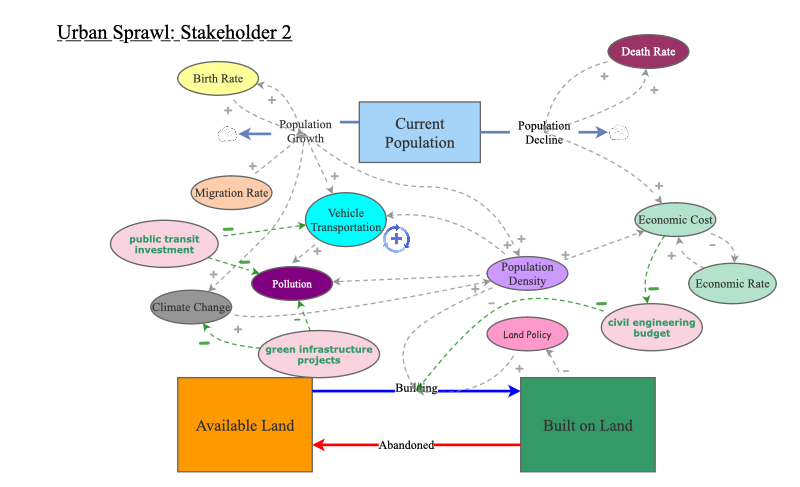 dec 2h stock and flow model for stakeholder 2 | Insight Maker