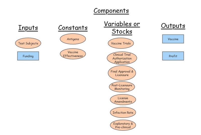 Studio 7 Stock and Flow Component List | Insight Maker