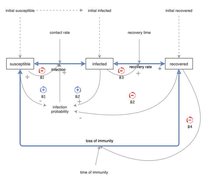 SIRS model | Insight Maker