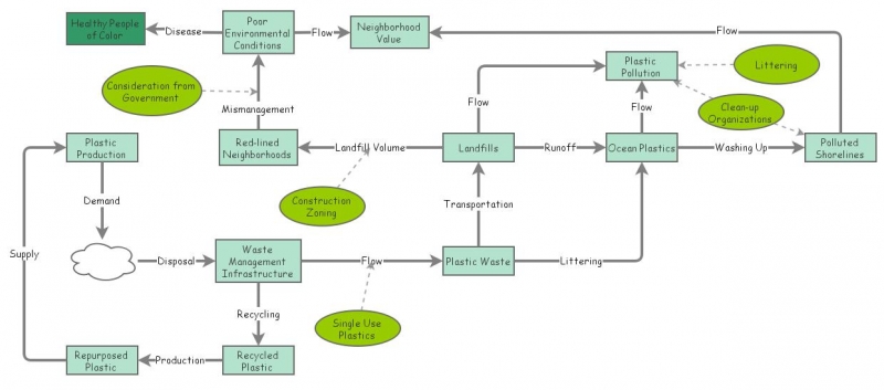 Plastic Pollution and Environmental Racism | Insight Maker