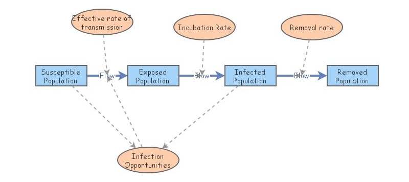 Exercise | Insight Maker