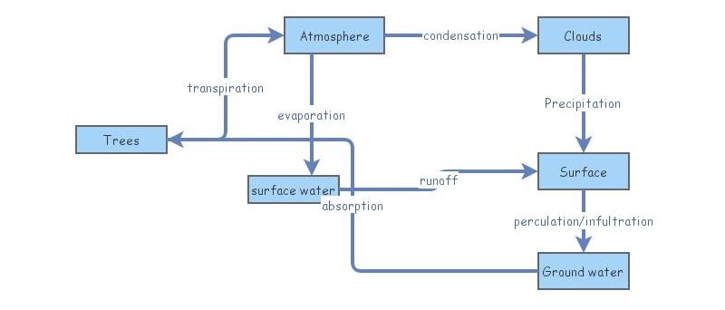 Water Cycle | Insight Maker
