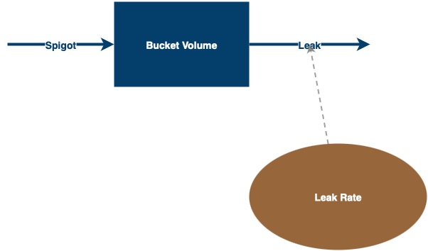 Tutorial #1: Water Flow Diagram | Insight Maker