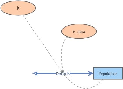 Logistic Growth r (basic) Lab 2 | Insight Maker