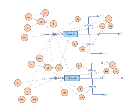 savanna model | Insight Maker