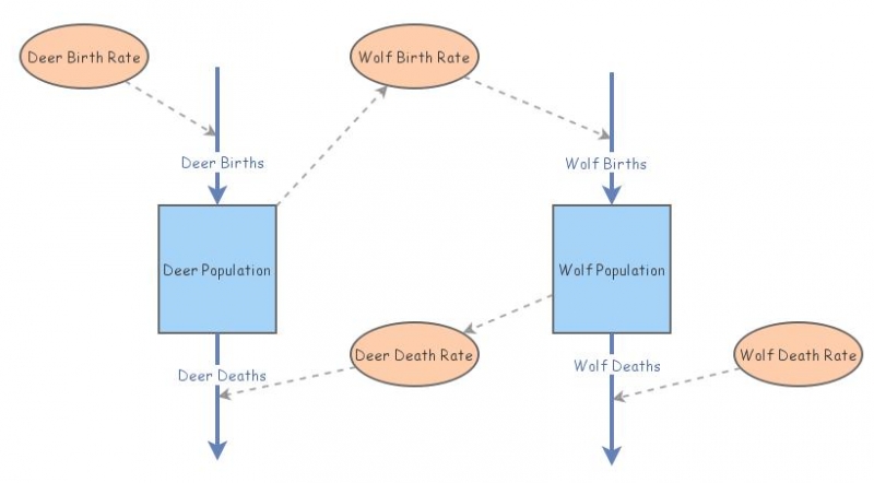 Base Wolf-Deer Dynamics | Insight Maker