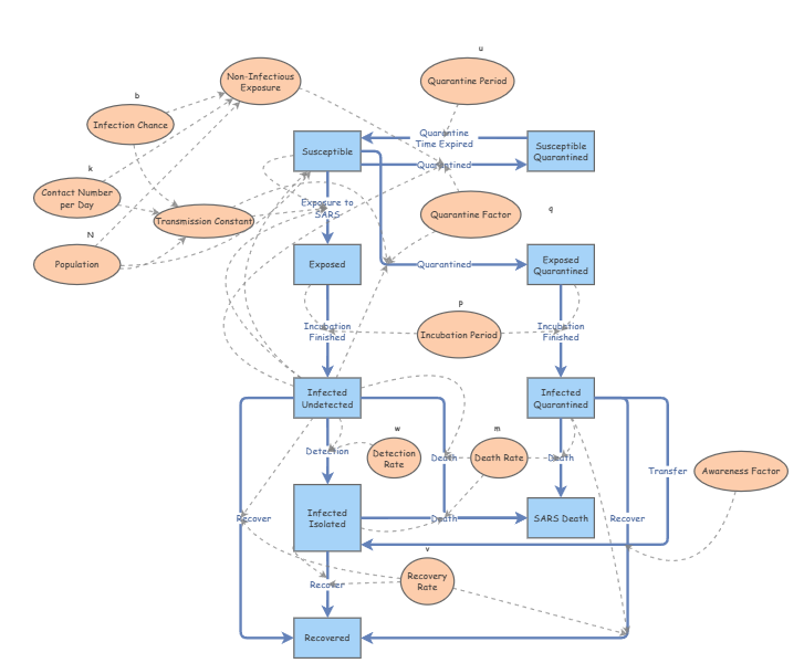 Clone of SEIR Model of SARS | Insight Maker