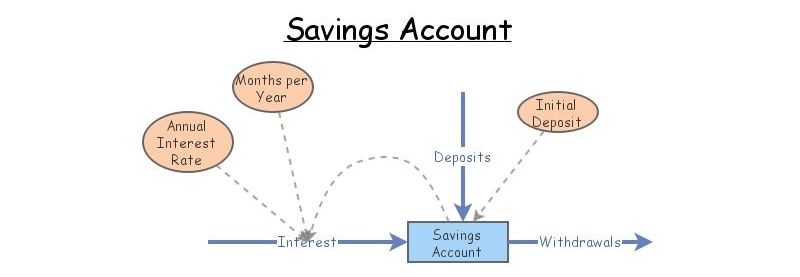 Savings Account | Insight Maker