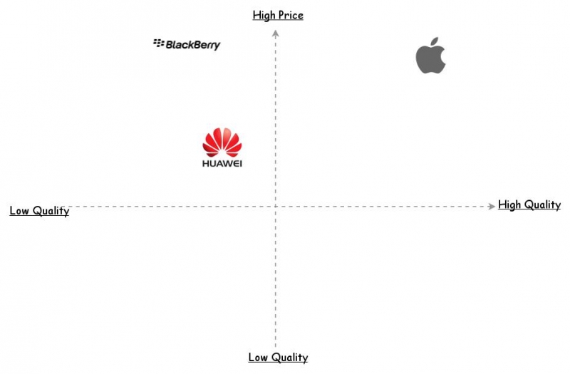 perceptual map | Insight Maker
